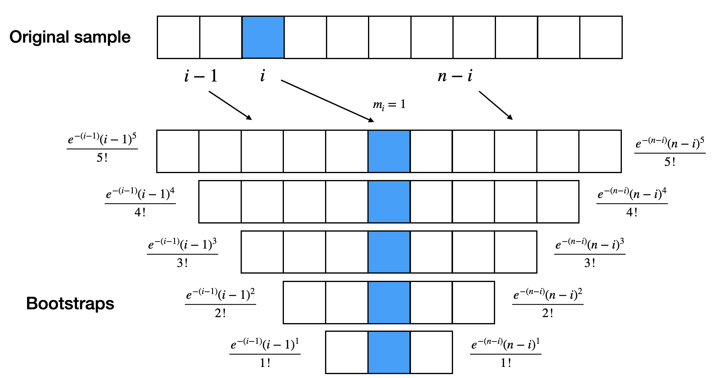 Formulas for Bootstrapping Sample Medians – Evan Miller